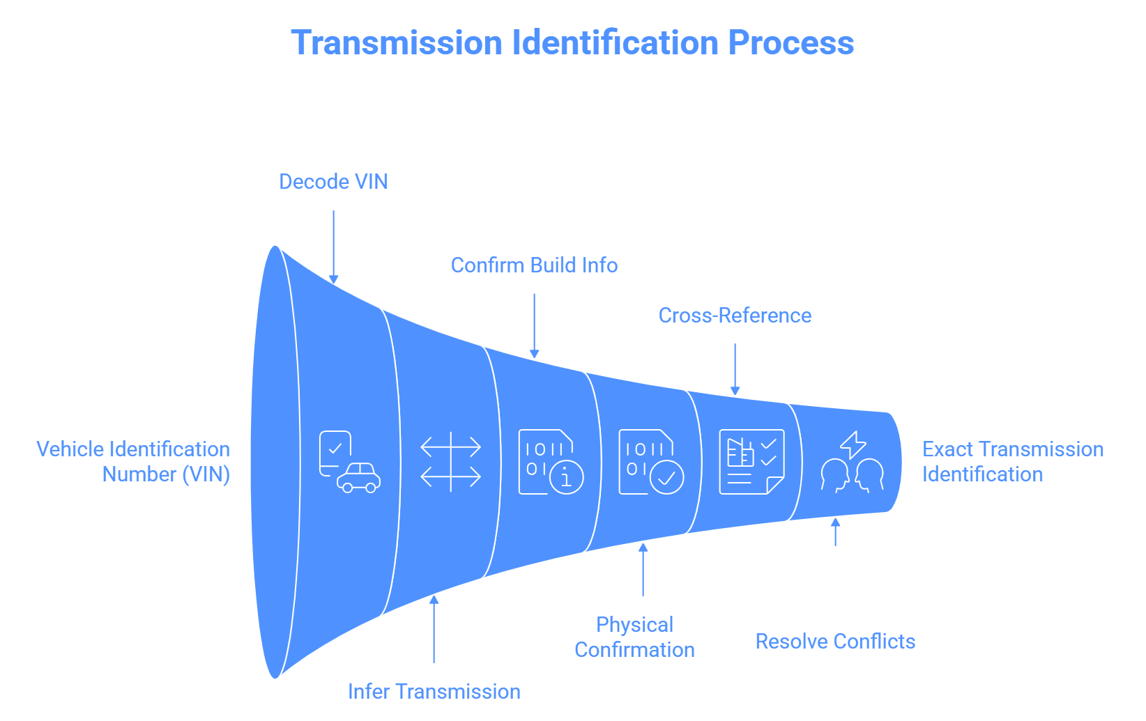 How to Identify Transmission by VIN | Blog EpicVIN