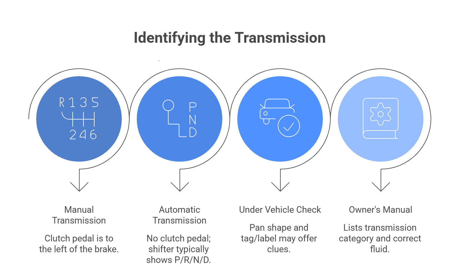 How to Identify Transmission by VIN | Blog EpicVIN